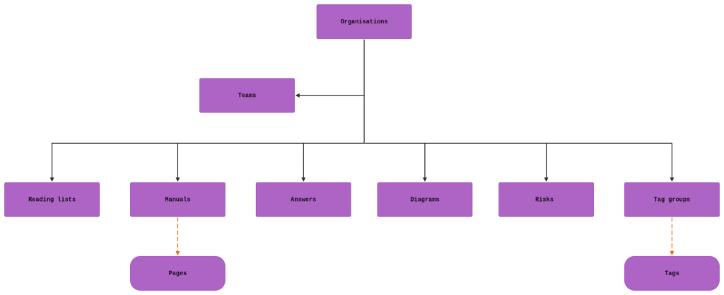 Memberships and sharing – docs.inverifi.com