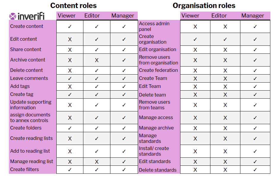Memberships and sharing – docs.inverifi.com